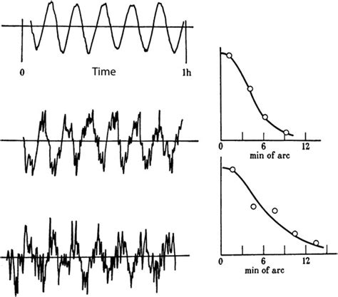 Left Typical Records Of The Correlator Output On Three Occasions Download Scientific