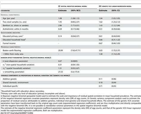 Final Estimates For Covariates And Variance Parameters For Hookworm