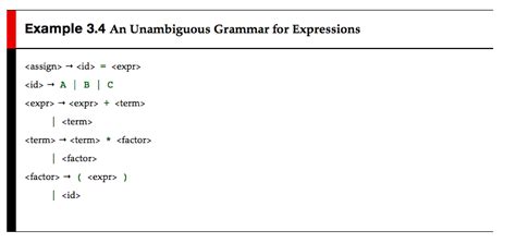 Solved Example 34 An Unambiguous Grammar For Expressions