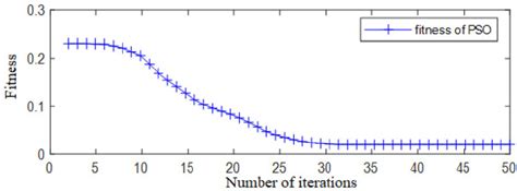 convergence process of fitness function in vmd optimization by pso
