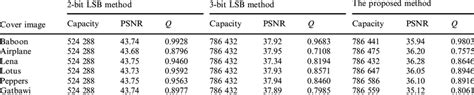 Comparisons Of Embedding With Lsb Methods Download Table
