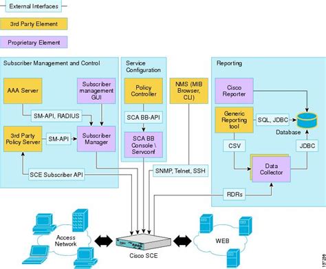 Cisco Service Control Policy Integration Solution Guide Release X Cisco