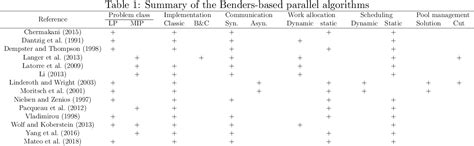 Table 1 From An Asynchronous Parallel Benders Decomposition Method For Stochastic Network Design