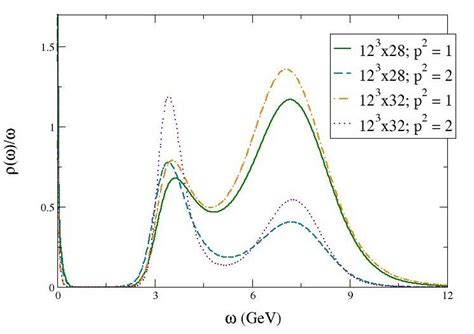 Spectral Functions For The Transverse Polarisation Of The Conserved