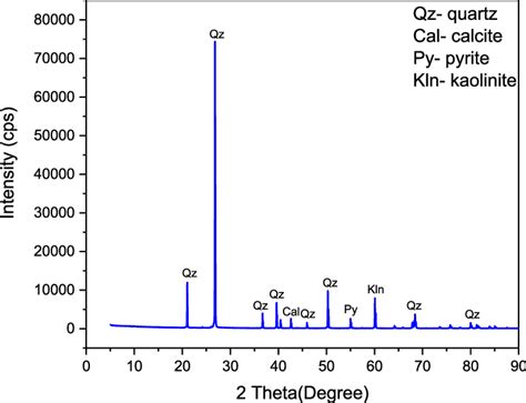 Xrd Of Sandstone Rock Download Scientific Diagram