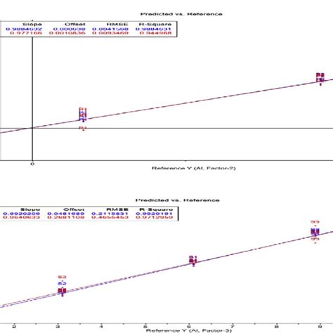 A And B Predicted Vs Reference Plots For Concentration Of Al For