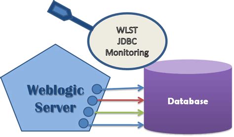 Wlst By Examples Jdbc Monitoring