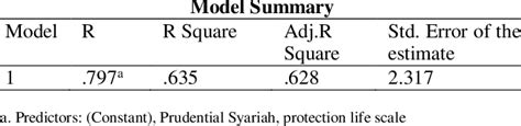 Multiple Regression Linear Test Download Table