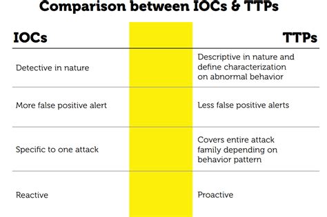 Ttps And Iocs What Are Ttps Used For By Shraddha Dhage May 2024