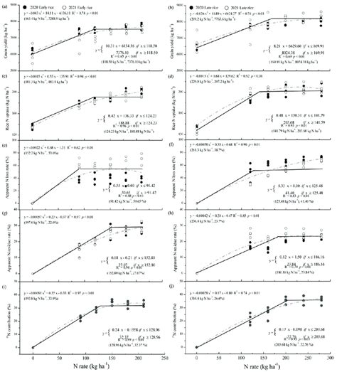 The Relationships Between The Application Rate Kg Ha 1 And Average