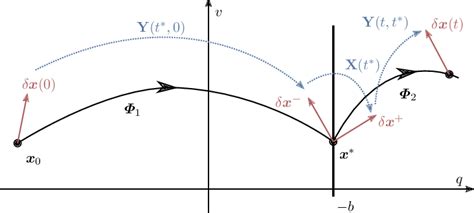 Illustration Of The Calculation Of The Lyapunov Exponent For Download Scientific Diagram