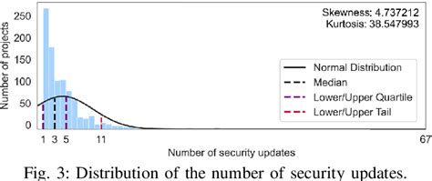 Figure 3 From Investigating The Resolution Of Vulnerable Dependencies With Dependabot Security