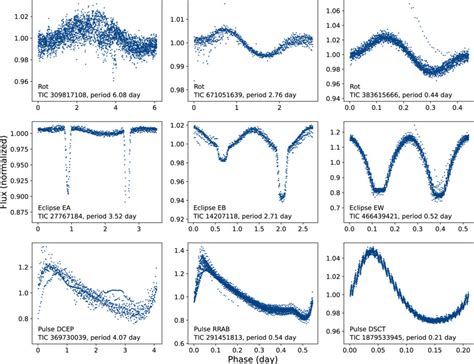 A Spatiotemporal Data Cube Approach To Classification Of Variable Stars A Catalog Of Candidate