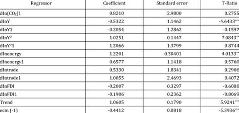 results of the error correction model source author s estimations
