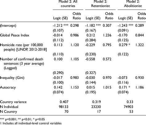 Multilevel Logistic Regression Models Predicting Support For The Death