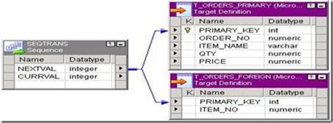 Learn Informatica Sequence Generator
