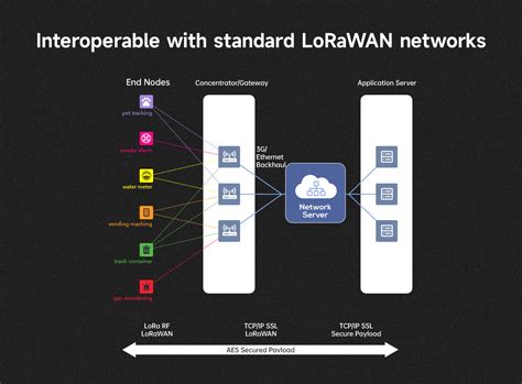 ebyte e78 dtu 470ln22 lorawan node module asr6601 rs232 rs485 470mhz