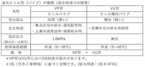VP管VU管の違いは何ですかビニルパイプに関して 商品別商品特有 Panasonic