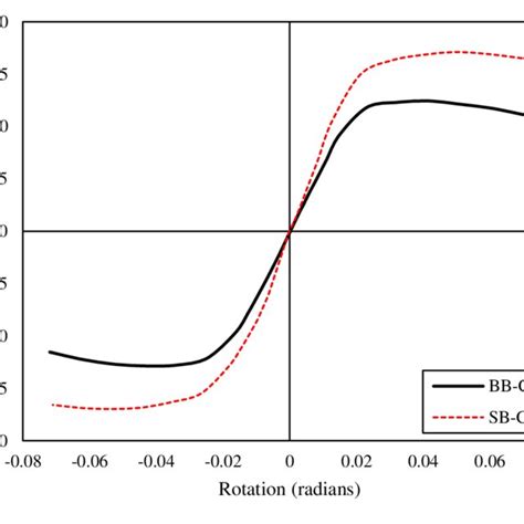 A The General Yield Moment Method And B The Equivalent Energy