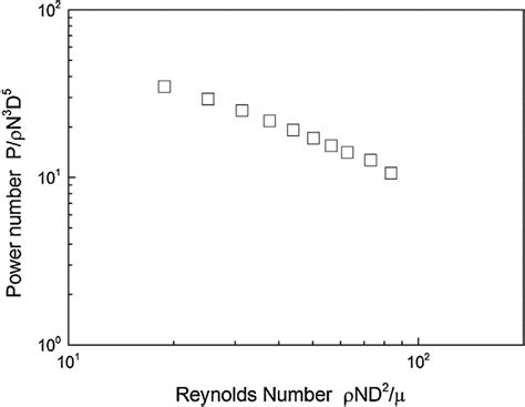 Relationship Between The Power Number And The Reynolds Number Download Scientific Diagram