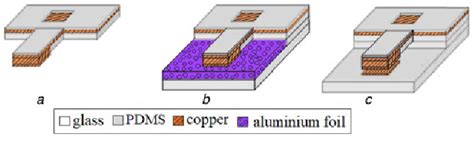 Figure 6 From Design And Fabrication Of Pdms‐based Electrostatically Actuated Mems Cantilever