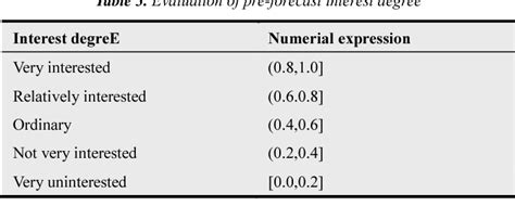 Table 3 From A User Interest Model Based On The Analysis Of User