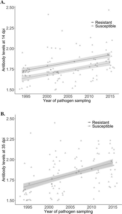 Levels Of Pathogen Virulence And Host Resistance Both Shape The