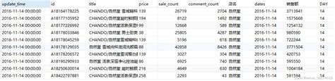 基于mysql和tableau分析天猫双十一美妆销售数据集 天猫双十一数码销售数据分析数据源 csdn博客