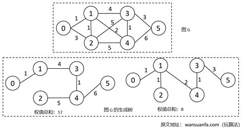 Prim算法 玩算法