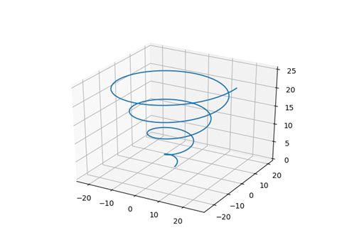 Mplot3d Axes3d 3次元グラフの概要 Taustation