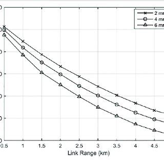 SNR Vs Link Range For Different Beam Divergence Scenarios Download Scientific Diagram