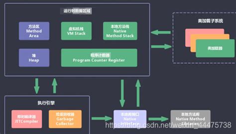 jvm 的主要组成部分及其作用？ jvm主要组成部分及作用 csdn博客