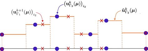 Geometrical Interpretation Of The Interface Reduction With The Deim Download Scientific