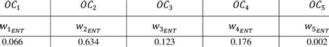 weights of objective criteria for entropy download scientific diagram