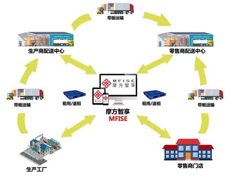 供应链管理与物流管理到底有和区别？ 知乎