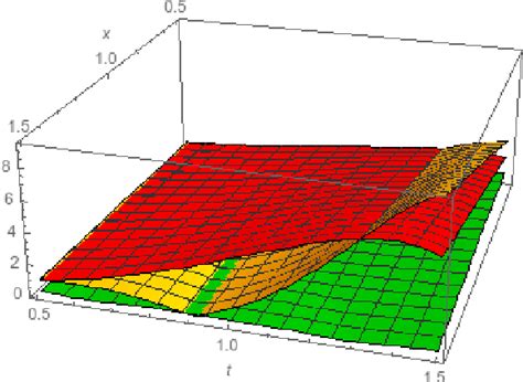 Figure 1 From A Least Squares Differential Quadrature Method For A Class Of Nonlinear Partial