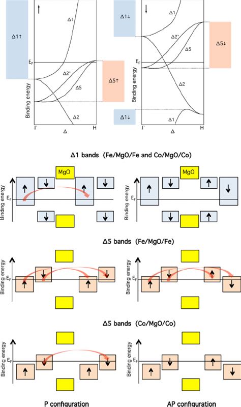 Color Online Top Schematic Of The Bands In The Fe Bcc Structure And