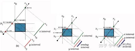 判断射线和AABBAxis Aligned Bounding Box是否相交 知乎