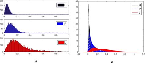 Normalised Amplitude Distribution Of Three Types Of Aircraft A Download Scientific Diagram