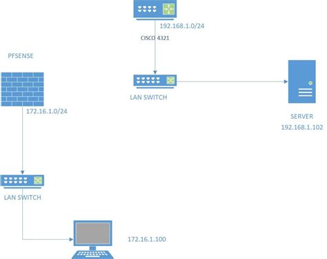 Pfsense Routing To Cisco Netgate Forum