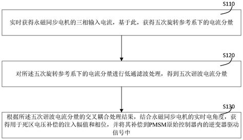 一种用于永磁同步电机的死区电压补偿方法及系统