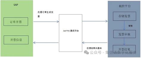 sap与税控系统集成案例 sap与诺税通集成解密示例 csdn博客