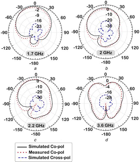 simulated and measured radiation patterns of array antenna at co‐pol