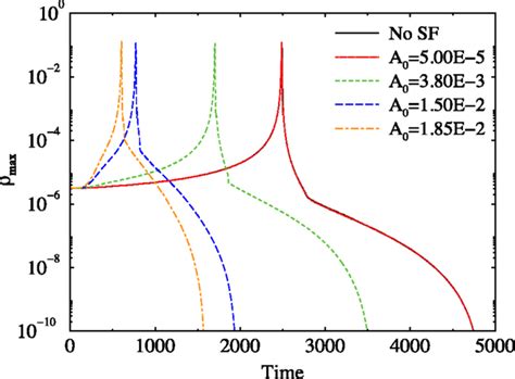 Time Evolution Of The Maximum Central Rest Mass Density Of The Tov