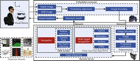 Framework Of The Wearable Assistance System Download Scientific Diagram