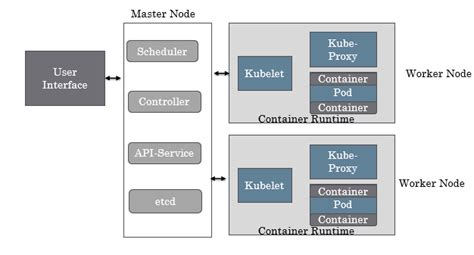 a simplistic overview of kubernetes towards ai