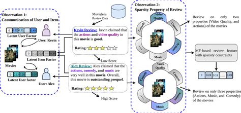 Attribute Analysis Of Reviews From The Movies Download Scientific Diagram