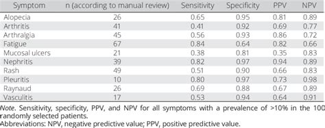 Performance Of The Text Mining Algorithm For Symptoms Download