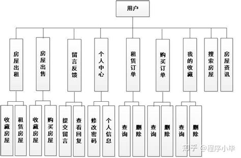 毕业设计：房屋租售网站的设计与实现jsp（论文源码） 知乎