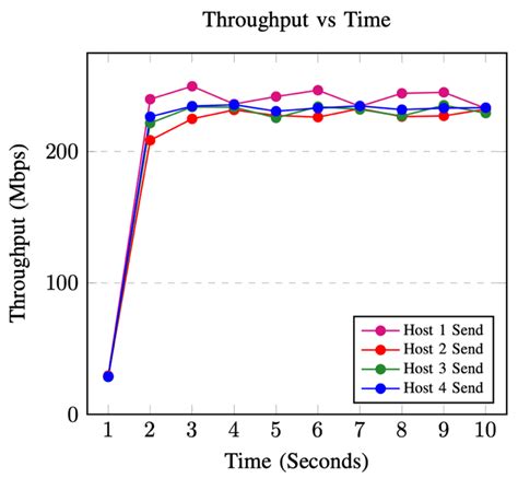 Folded Clos Architecture Unequal Link Sharing On A 1 Gbps Link With A